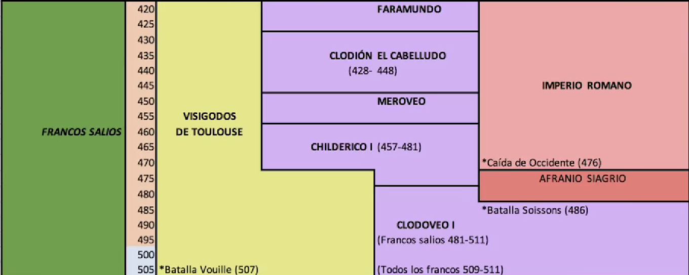 Los Francos Merovingios y los Reyes Holgazanes - Historipedia